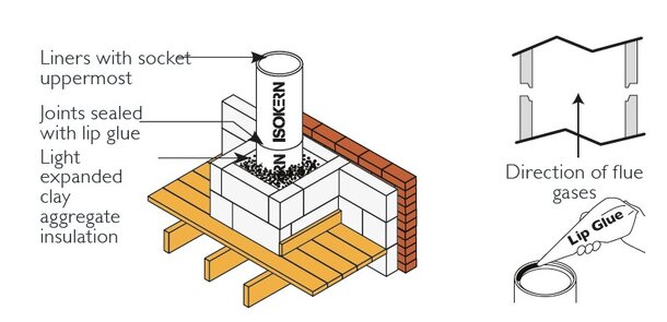 Pumice Liner System Chimney Internal